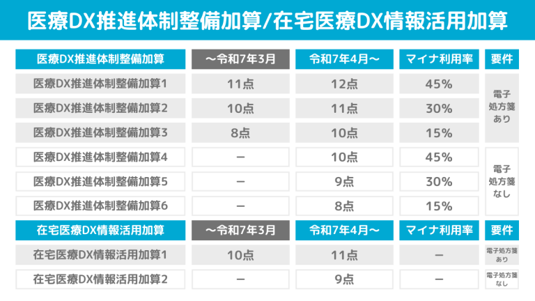 医療DX加算で収益アップ！開業医が知るべき2025年改定の注意点【目利き医ノ助】 | 目利き医ノ助